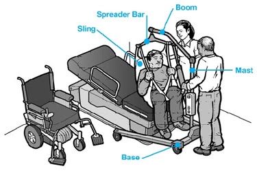 5 Important Things to Know About Patient Lifts | HomeCare Hospital Beds